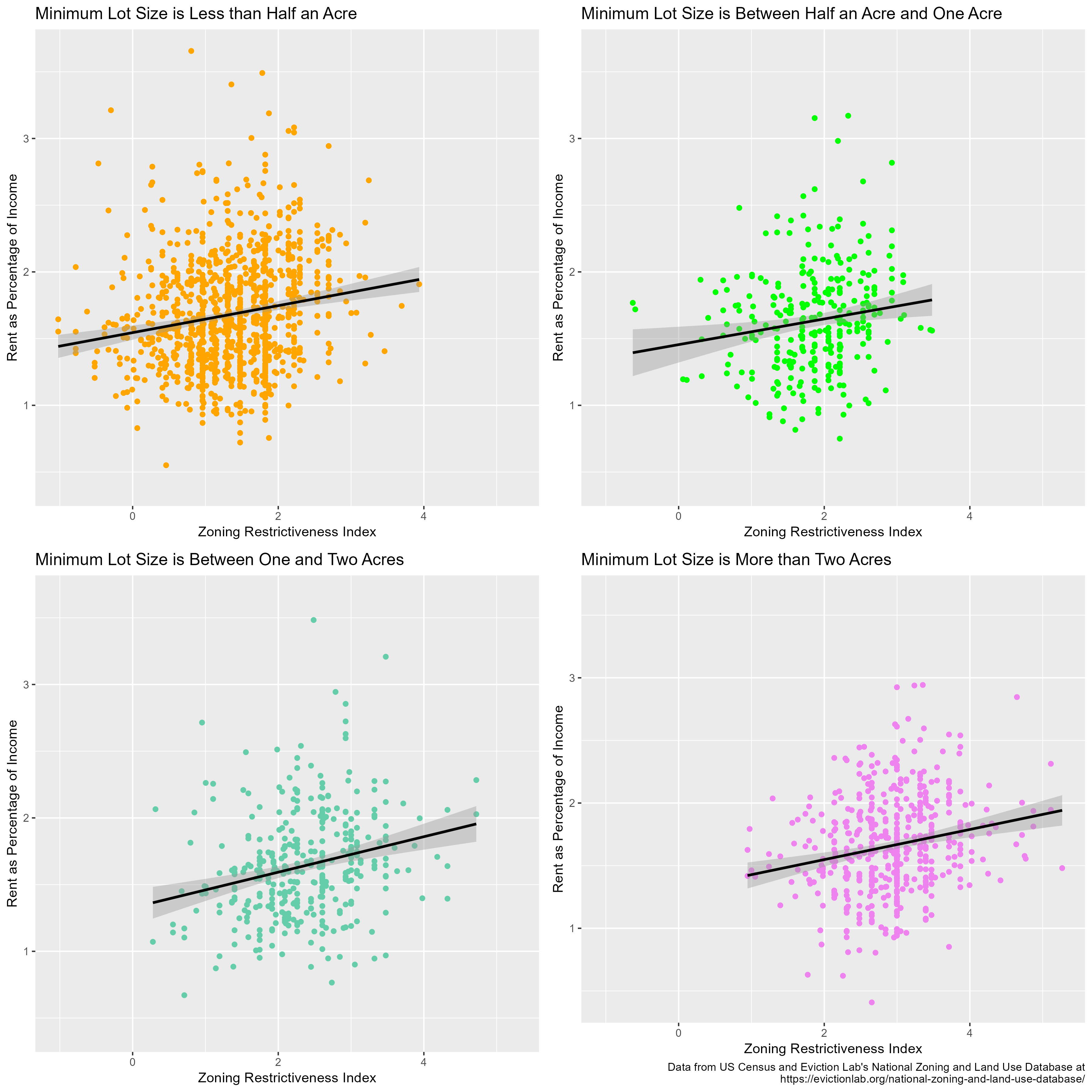 Zoning’s Relation To Rent In American Municipalities - Overview